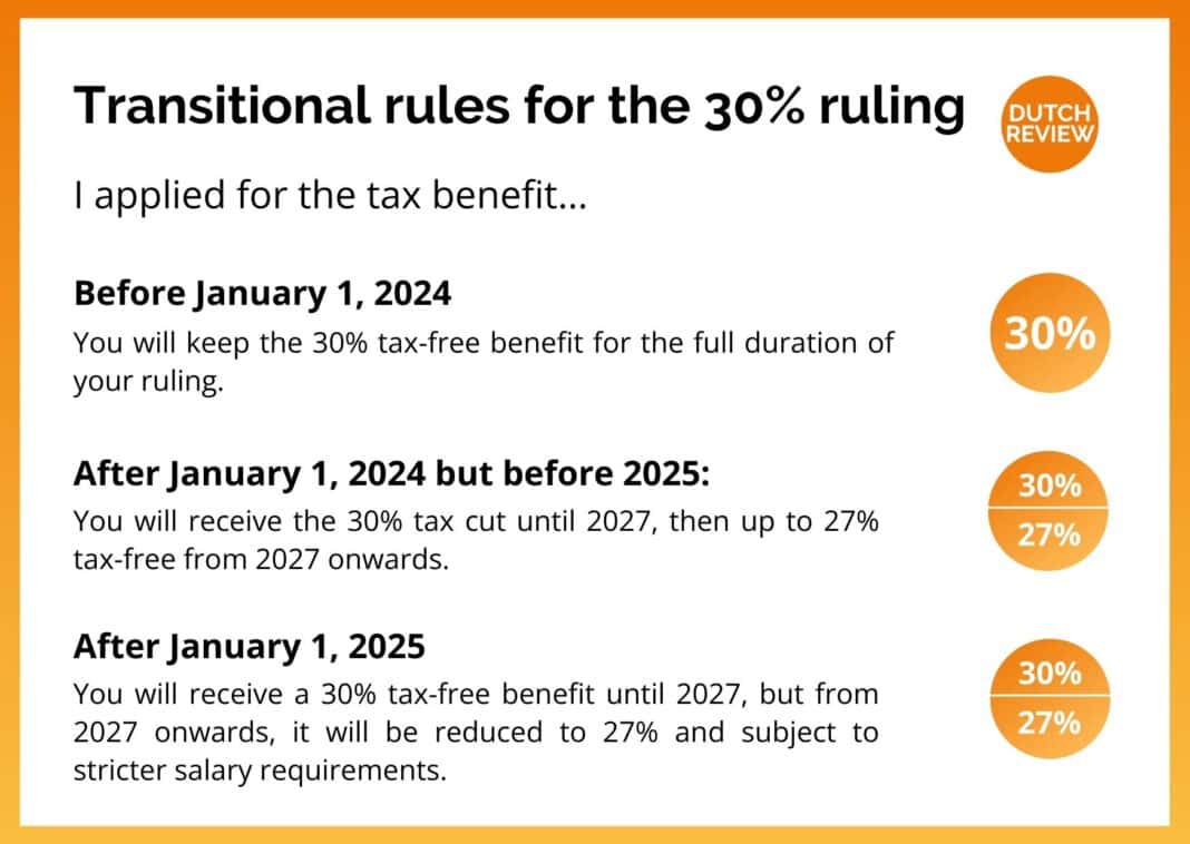 The 30% ruling in the Netherlands: The easy guide in 2026