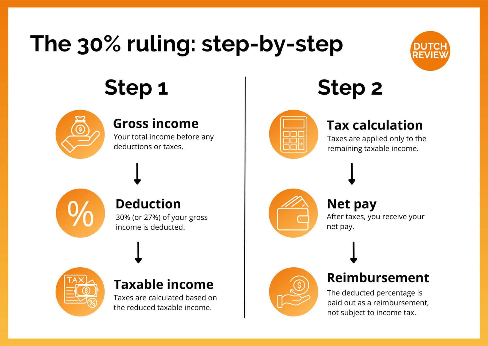 The 30% ruling in the Netherlands: The easy guide in 2025
