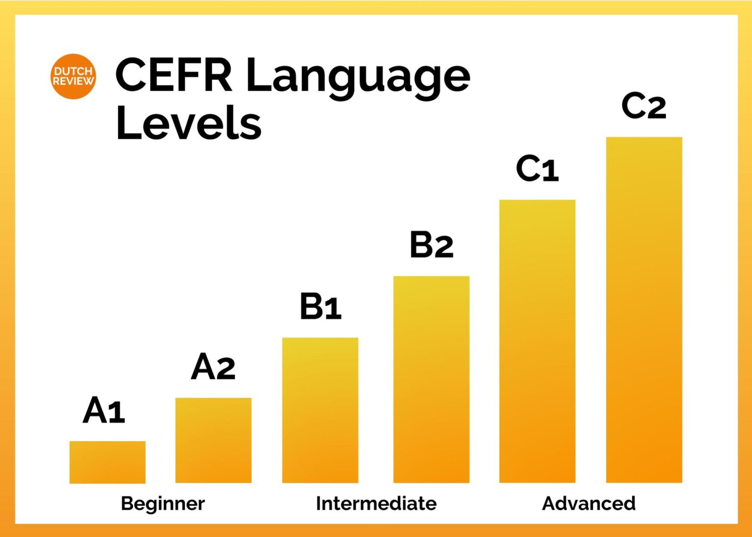 What language level is the Dutch integration (inburgering) exam in 2025?