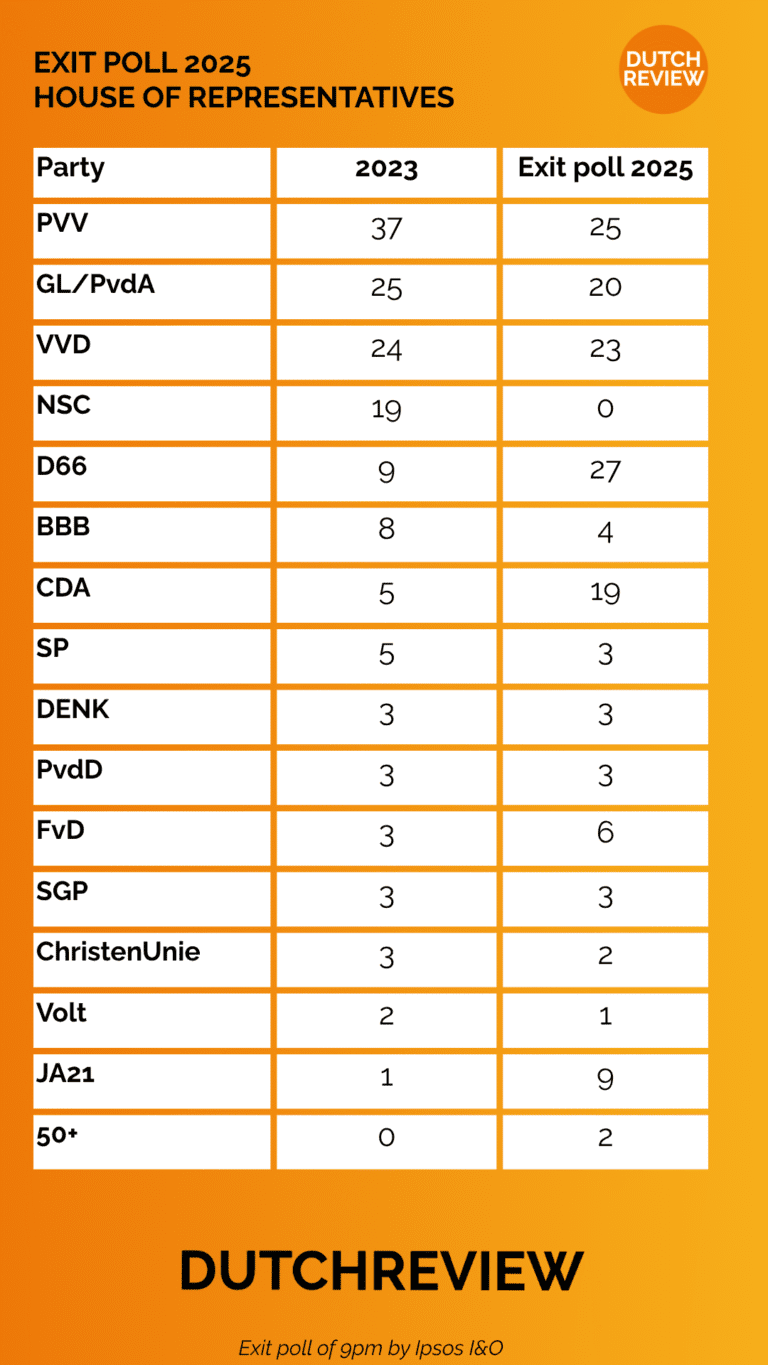 Exit poll results for the Dutch election are in: D66 leads