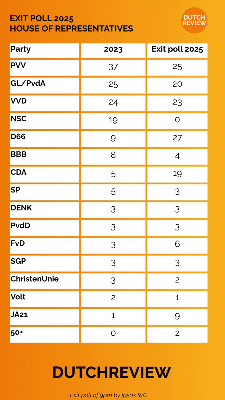 Exit poll results for the Dutch election are in: D66 leads