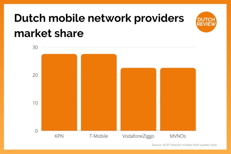 Mobile phones and SIM cards in the Netherlands: the ultimate guide ...