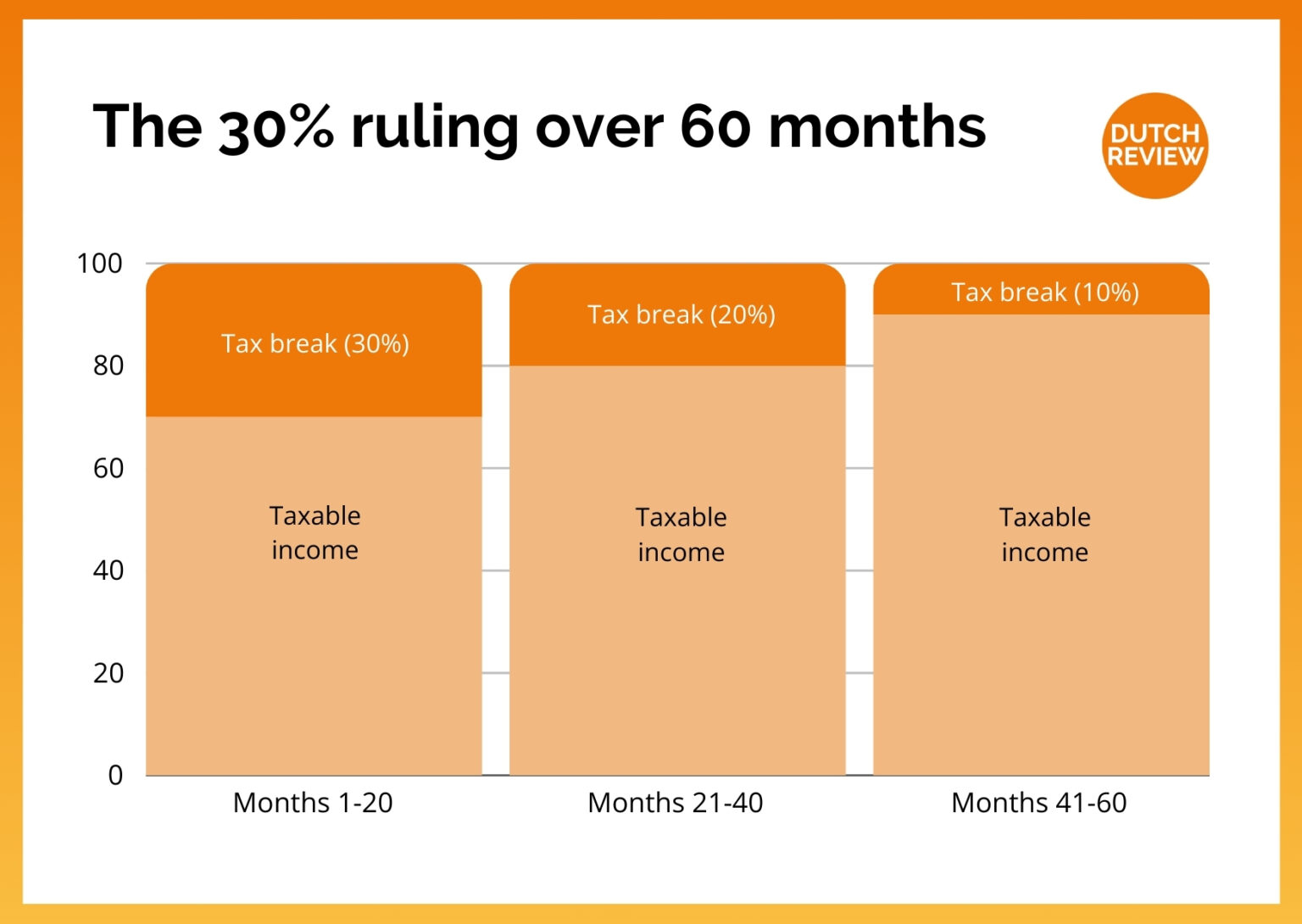 The 30% ruling in the Netherlands: The easy guide in 2025