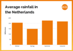 What’s the weather in the Netherlands like? The 2026 guide