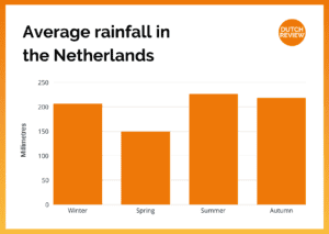 What’s the weather in the Netherlands like? The 2026 guide