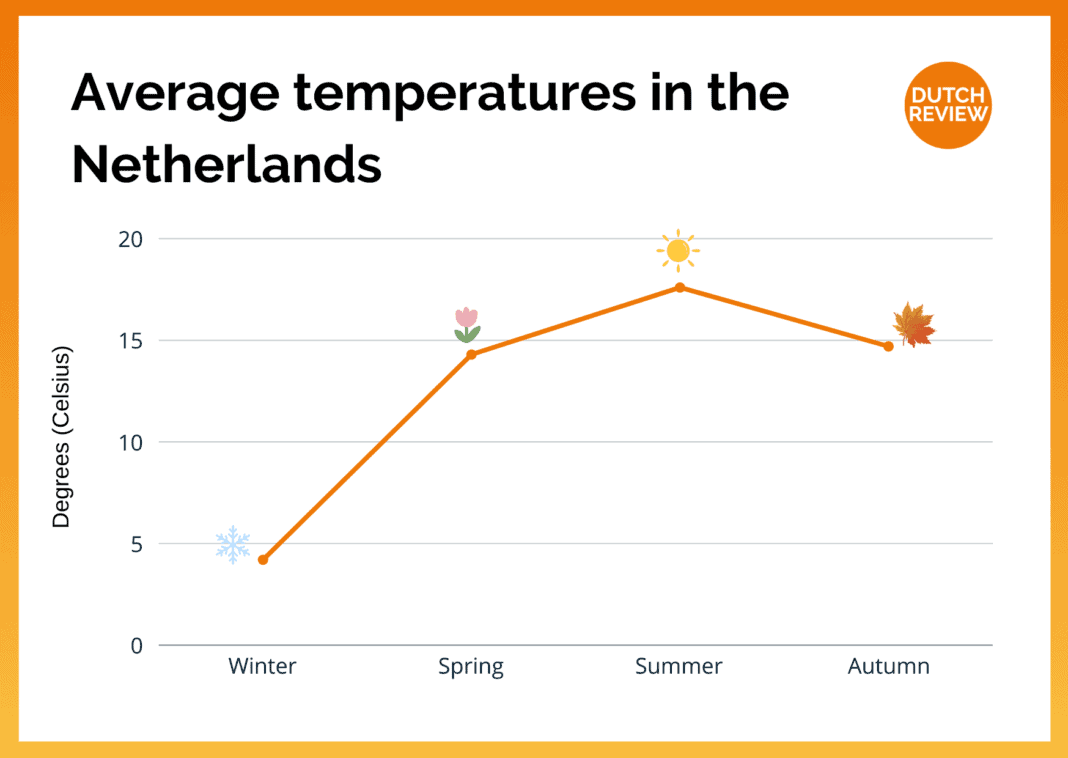 What’s the weather in the Netherlands like? The 2025 guide