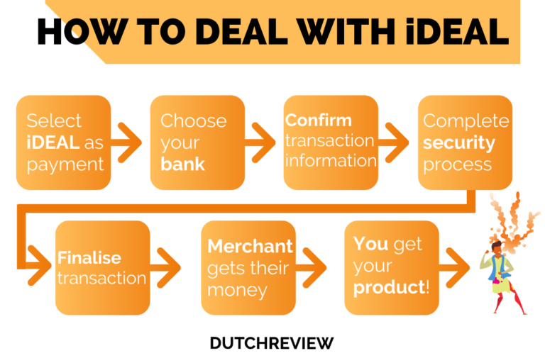 What is iDEAL? Your guide to the Dutch online payment system | DutchReview