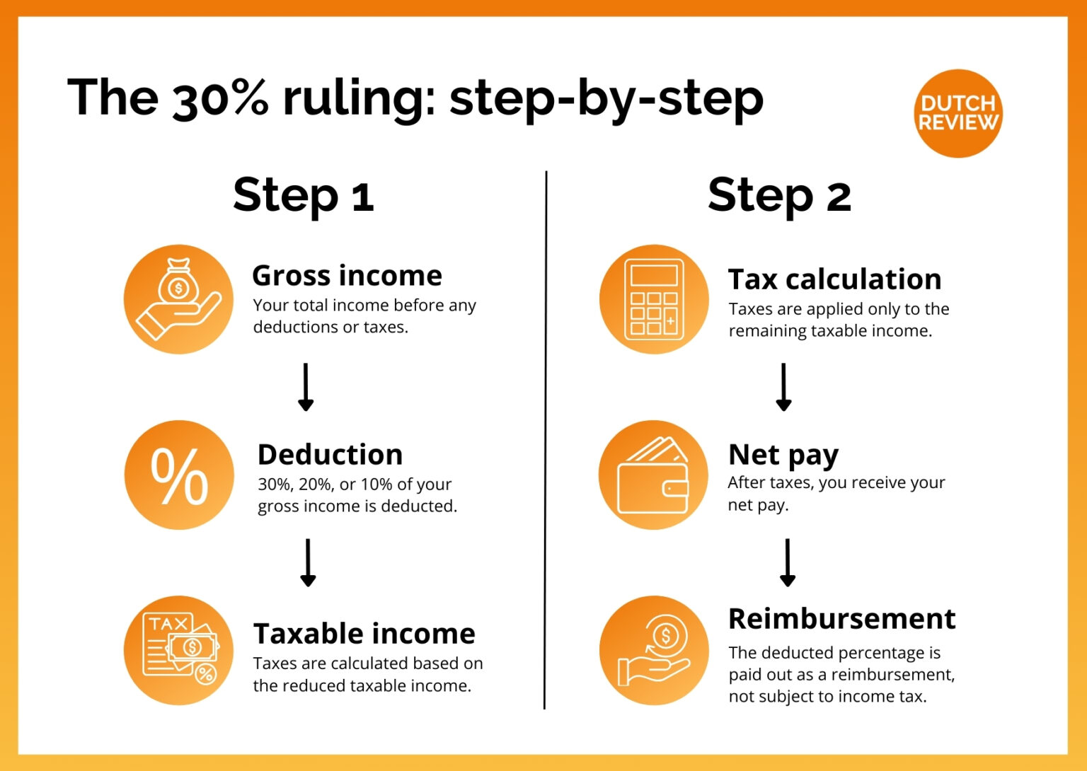 The 30% ruling in the Netherlands: The easy guide in 2025