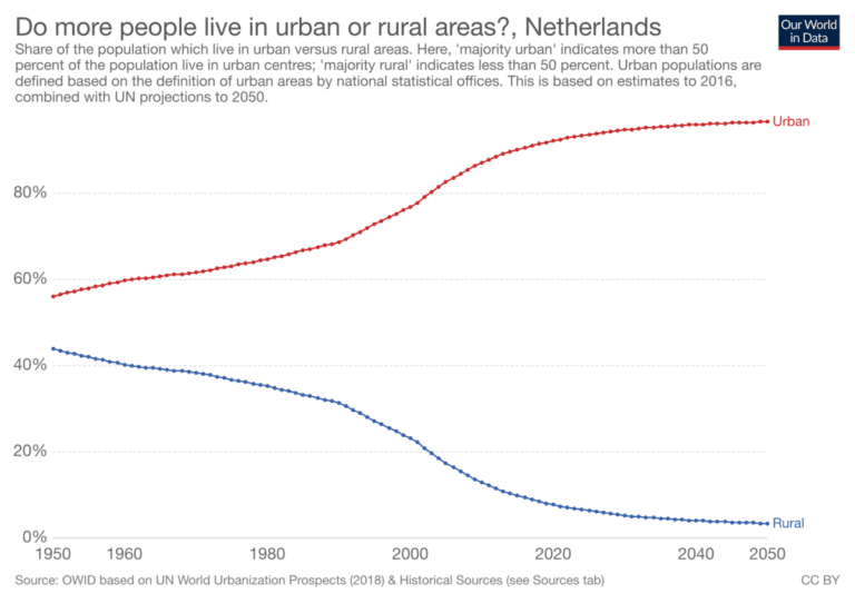 How does the Netherlands rank? 5 illuminating charts from Visual ...