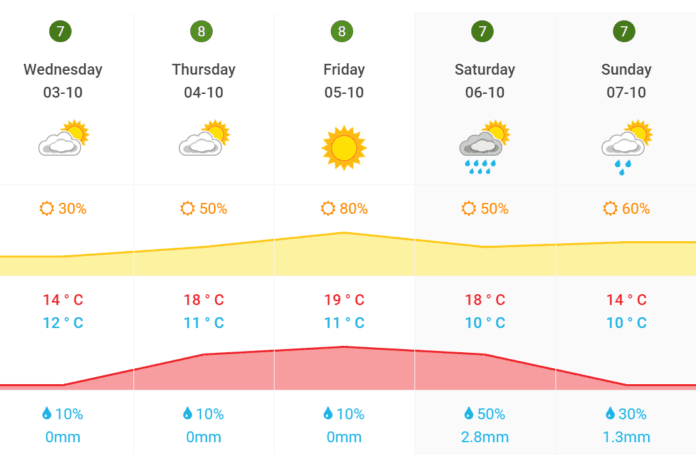 Weather this week in the Netherlands is looking up (then down again ...